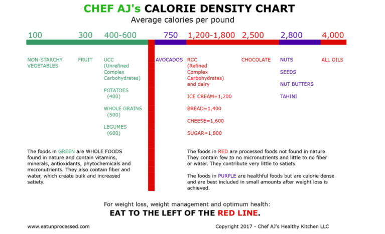Chef AJ- Control Your Weight By Staying Left of “The Red Line ...